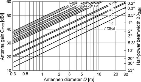 Antenna Gains And Relative Beam Opening Angle Half Power Beamwidth