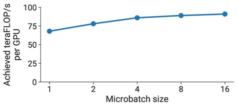 210404473 Efficient Large Scale Language Model Training On Gpu Clusters Using Megatron Lm