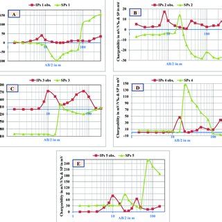 The Chargeability And SP Curves Of The IPs1 And SPs1 A IPs2 And SPs2 Download Scientific