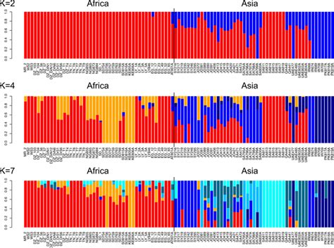 Admixture Analysis Of The Global Dromedary Population Admixture
