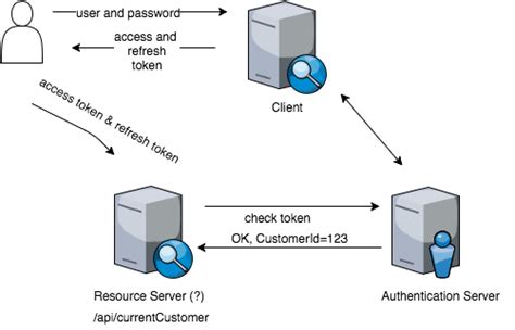 Spring Security Bring The Resource Server To Refresh Tokens Stack