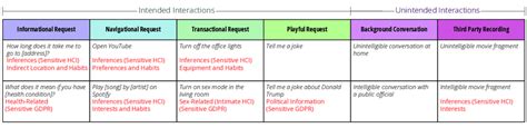 Example Of Initial Analysis The Speech Records Italic Are