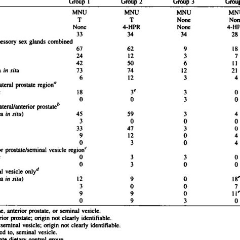 Influence Of 4 Hpr On Percentage Of Incidence Of Accessory Sex Gland