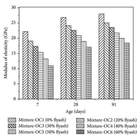 Modulus Of Elasticity Versus Age Download Scientific Diagram