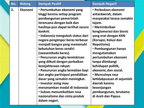 Dampak Kebijakan Politik Dan Ekonomi Pada Masa Orde Baru Pptx