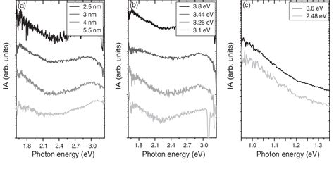 Figure 2 From Carrier Dynamics In Si Nanocrystals In An Sio2 Matrix