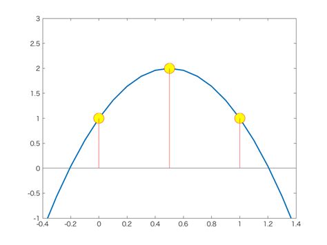 スパースモデリング 3 Matlabで簡単スパースモデリング データ分析 Qiita