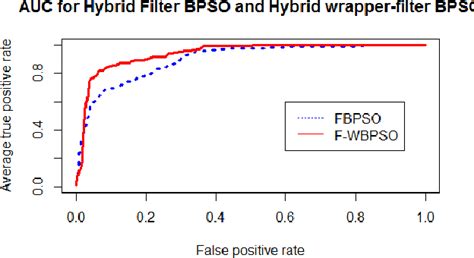 Figure 11 From Efficient Feature Selection Using Particle Swarm