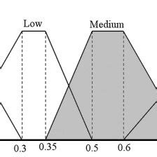 Fuzzy membership functions for the input τ Download Scientific Diagram