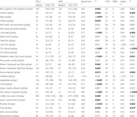 Relative Validity Of Food Groups For The Food Frequency Questionnaire Download Scientific