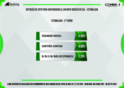 Pesquisa Do Instituto Ranking Para Governador Em Ms Veja Os Números
