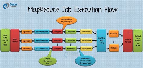Hadoop Mapreduce Tutorial A Complete Guide To Mapreduce Dataflair Tutorial It Works Data