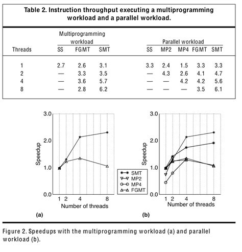 simultaneous multithreading a platform for next generation processors
