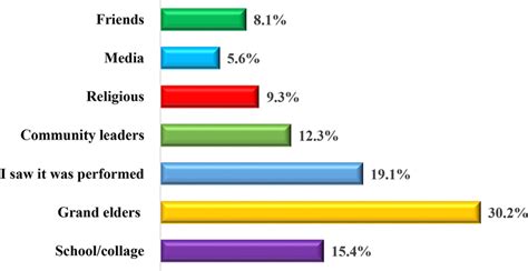 The Proportional Distribution Of The Sources Of Information About