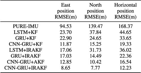 Table Vii From A Gnss Ins Integrated Navigation Compensation Method Based On Cnn Gru Irakf