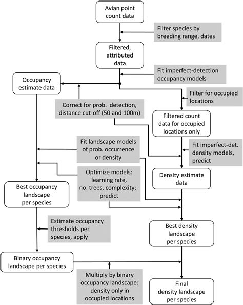 Figure 2 From Using Regional Bird Density Distribution Models To