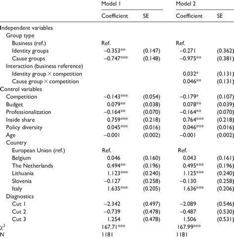 Predicting The Level Of Membership Influence Ordinal Logistic Regression Download