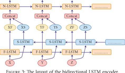 Figure 1 From A Neural Machine Translation Model For Arabic Dialects That Utilises Multitask