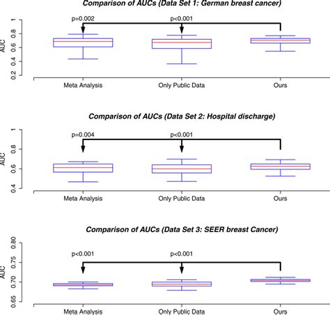 Boxplot Comparisons Of Models Using Three Different Datasets We Use Download Scientific