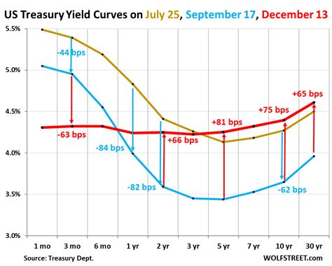 Yield Curve Un Inverts Further Y Yield Higher Than Shorter Ones Mortgage Rates Resurge