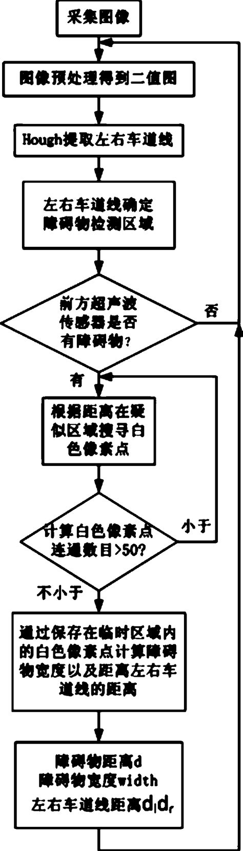 Rapid Automatic Guided Vehicle Obstacle Detection Method Based On Multiple Sensors Eureka
