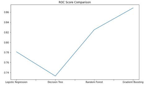 github brianloe churnprediction experiment with machine learning