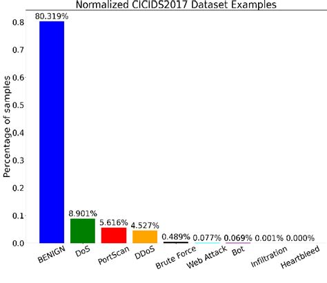 Figure 2 From Multi Class Network Intrusion Detection With Class