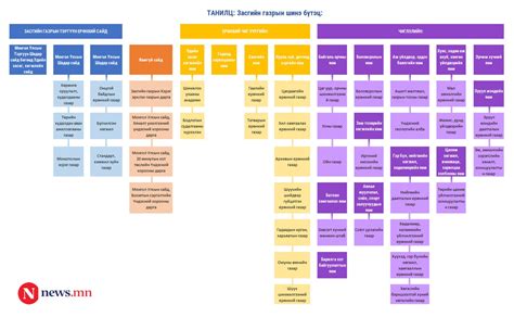 ТАНИЛЦ Засгийн газрын шинэ бүтэц News Mn