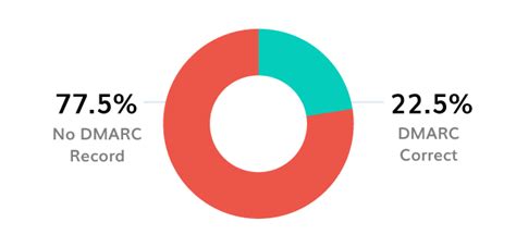 Uzbekistan Dmarc Adoption Report 2023