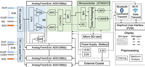 Figure 1 From A Wearable Multichannel EEG EMG Sensor System For