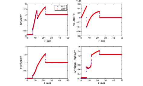 7 Comparison With The Result By The Modified Hartens Tvd Scheme For Download Scientific