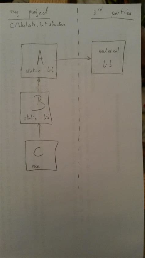 C Cmake Unneeded Dependency Stack Overflow