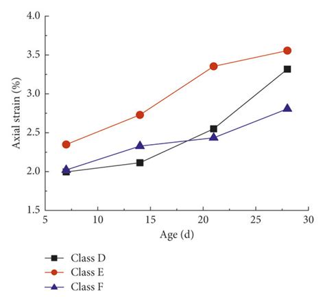 Elastic Modulus Curve Of Reinforcing Cement Paste Download