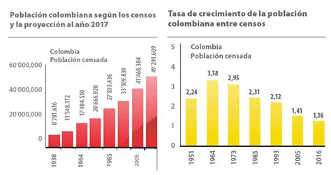 Implicaciones Del Crecimiento Poblacional De Colombia En Los últimos