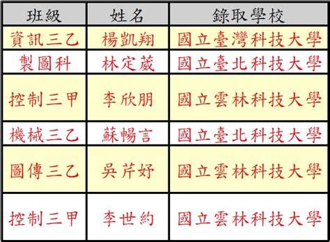 〈賀〉本校112學年度科大技優保送錄取榜單 臺北市立大安高工