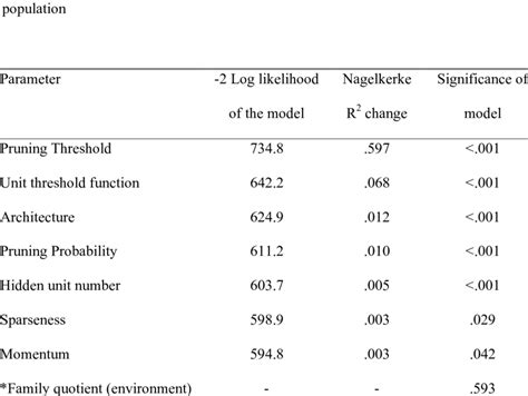 Statistical Stepwise Logistic Regression Analysis For Download Table