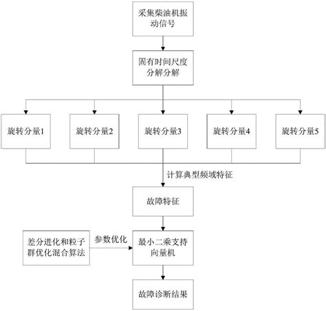 Diesel Engine Fuel Oil System Fault Diagnosis Method Based On Least Square Support Vector