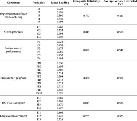 Construct Measures Assessment Composite Reliability And Convergent