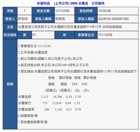 2890 永豐金 單月01，累積129元！｜cmoney 股市爆料同學會
