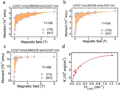Isothermal Magnetization Curves Measured At 10 K Along The 1 10 And