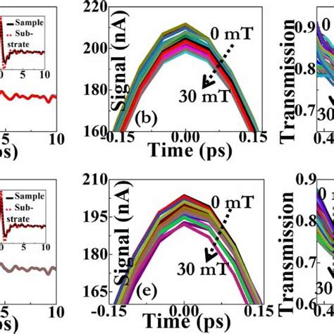 A D Thz Transmitted Pulse As A Function Of Applied Magnetic Field