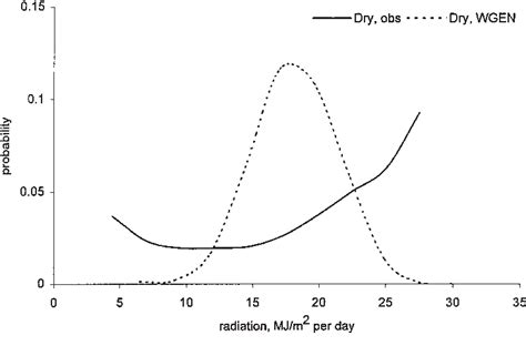 Figure 1 From Comparison Of The Wgen And Lars Wg Stochastic Weather