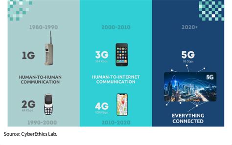 Evolution Of Mobile Networks Download Scientific Diagram