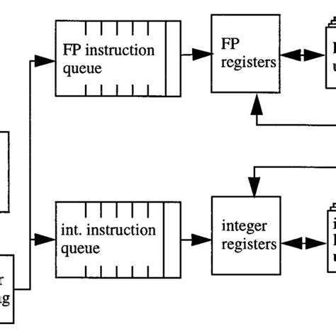 Organization Of The Dynamically Scheduled Superscalar Processor Used In