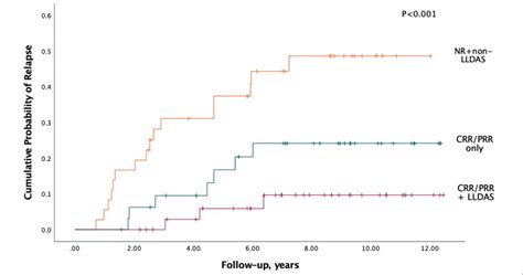 Lp 129 Lupus Low Disease Activity State As An Attainable And