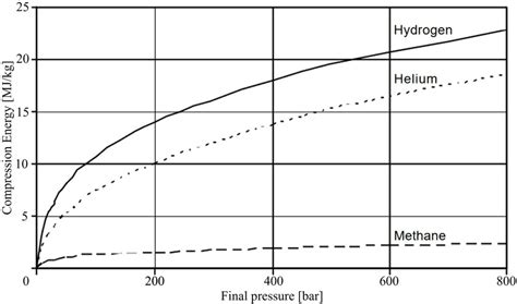 6 Adiabatic Compression Work For Methane Helium And Hydrogen [52