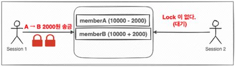 Mysql 트랜잭션 격리 수준md · Github