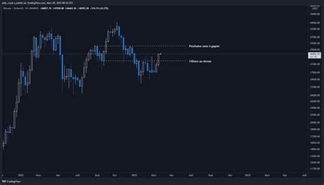 Cassure Du Range à La Hausse Pour Le Bitcoin Btc Et Lether Eth