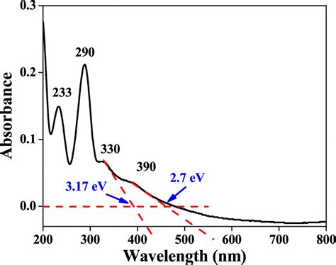 Uvvisible Absorption Spectrum Of Synthesized G C3n4 Download