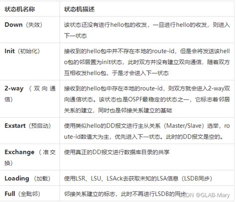 【ospf 五种报文七种状态机，还不快快收藏起来！】ospf5种报文7种状态 Csdn博客